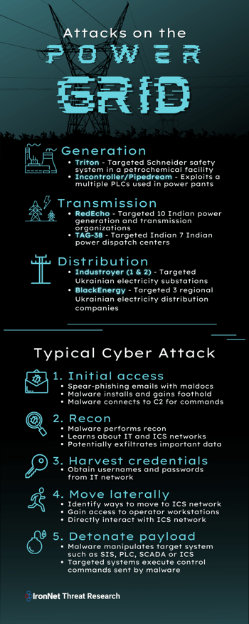 Cyber Attacks on the Power Grid - Security Boulevard